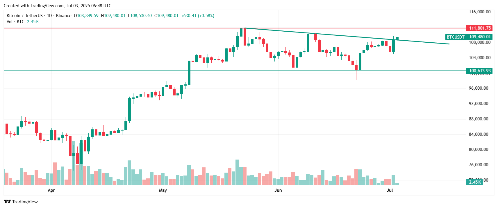 Why Is Crypto Going Up? Bitcoin, XRP, Dogecoin and Ethereum Are Surging Today